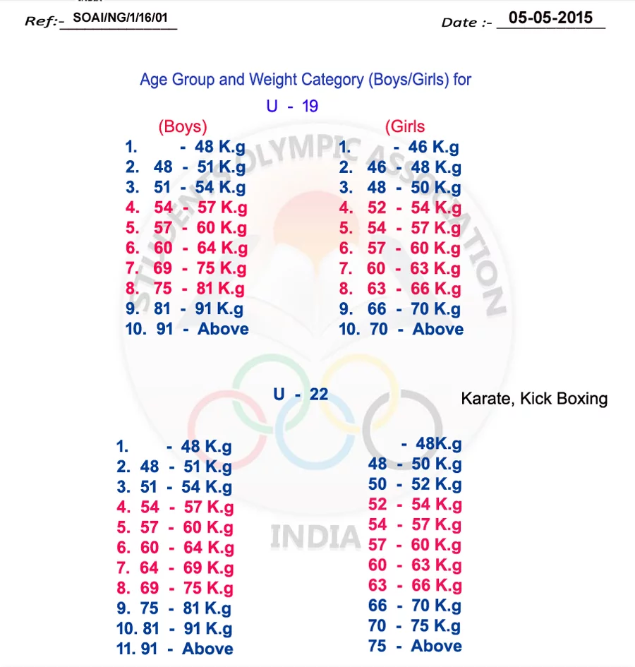 All Boxing Weight Classes The Complete Guide To Boxing Weight Classes